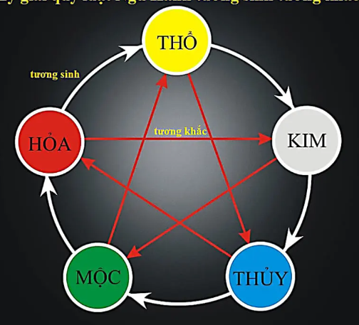 Ngũ Hành Là Gì Ngũ Hành Tương Sinh Và Ngũ Hành Tương Khắc Phong Thủy